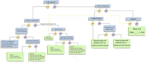 Spectacular Organic Chemistry Flow Chart Physics Formula Sheet Year