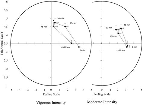 Temporal Dynamics Of The Affective Valence And Perceived Activation Download Scientific Diagram