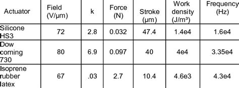 Eap Actuator Results Download Table