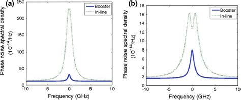 power booster and in line soa output phase noise spectra a normalised
