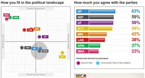 Managed To Fill In Vote Compass This Time