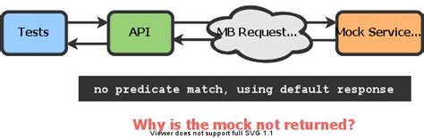 Debug Mocks With Mountebank Proxy Angela Evans
