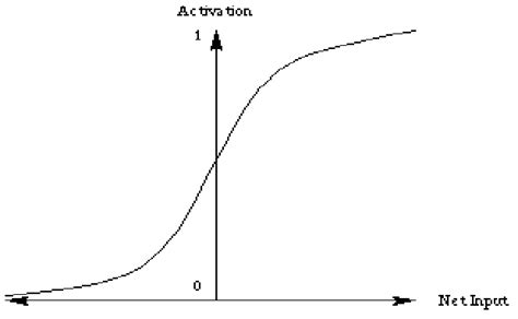 Sigmoid Activation Function Download Scientific Diagram