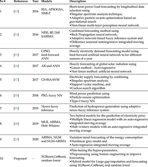 Ml Based Hybrid Models For Forecasting Download Scientific Diagram