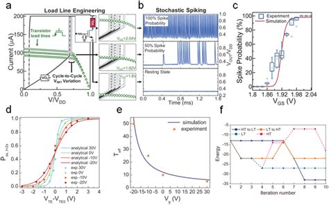 Stochastic Properties Of Imt And Memristive Neuronal Oscillators A Download Scientific