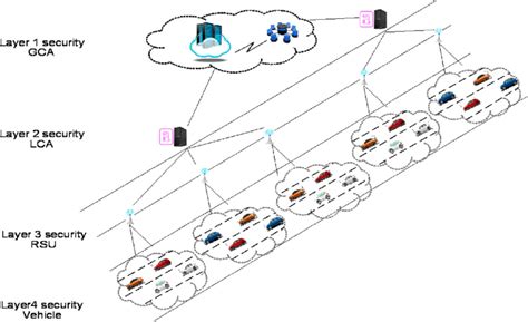 The Proposed Multi Level Security Infrastructure Maps To Corresponding
