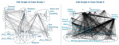 Comparison Of Call Graphs And Functionality Distribution In Two Machine
