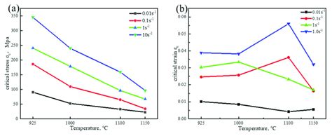 Critical Condition Versus Deformation Temperature Curves Of Drx For The