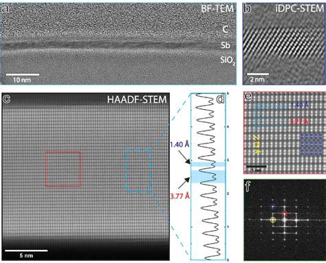 Sb Thin Films Were Grown Using Pld And A Thin Seed Layer Technique Was Download Scientific
