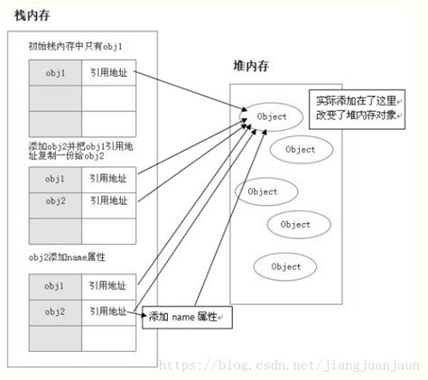面试题8：javascript有几种类型的值？能否画一下它们的内存图；javascript有几种类型的值画一下他们的内存图 Csdn博客