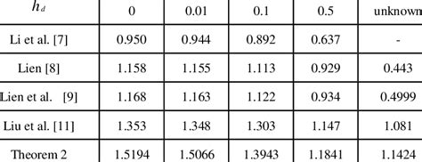 Maximum Allowable Delay Bound Madb With Different D H For Example 3
