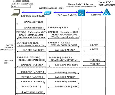 Full Eap Kerberos Authentication In The Home Access Network Download Scientific Diagram