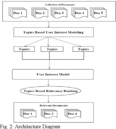 Figure 2 From A Latent Dirichlet Allocation Algorithm For Pattern Based Topic Filtering