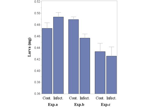 Proc Gchart Adding Subgroup Gives Different Error Bars Sas Support Communities