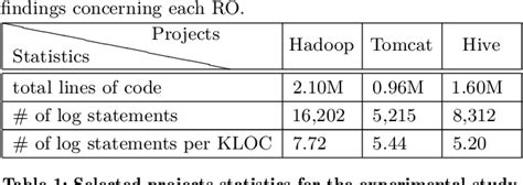 Table 1 From Logging Statements Prediction Based On Source Code Clones