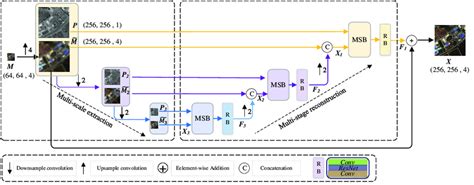 The Framework Of The Multi Scale And Multi Stream Fusion Network Mmfn Download Scientific