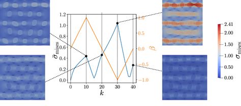 Figure 3 From A Reduced Order Model For Geometrically Parameterized Two