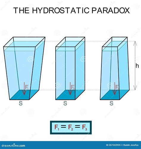 The Hydrostatic Paradox On Three Containers Of Liquid That Have