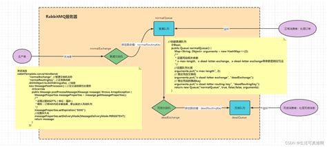 0714~oauth2day2~rabbitmq死信队列理解rabbitmq Oauth2 Csdn博客