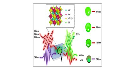 An Er3 Doped Cs2nasccl6 Lead Free Double Perovskite With Efficient