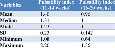 Distribution Of Pulsatility Index At 11 14 Weeks And 16 20 Weeks