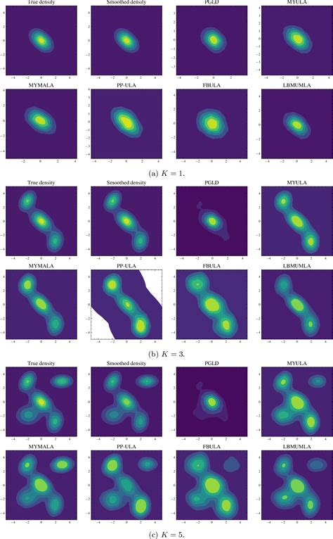 Figure 1 From Non Log Concave And Nonsmooth Sampling Via Langevin Monte Carlo Algorithms