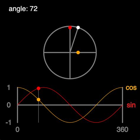 sine and cosine