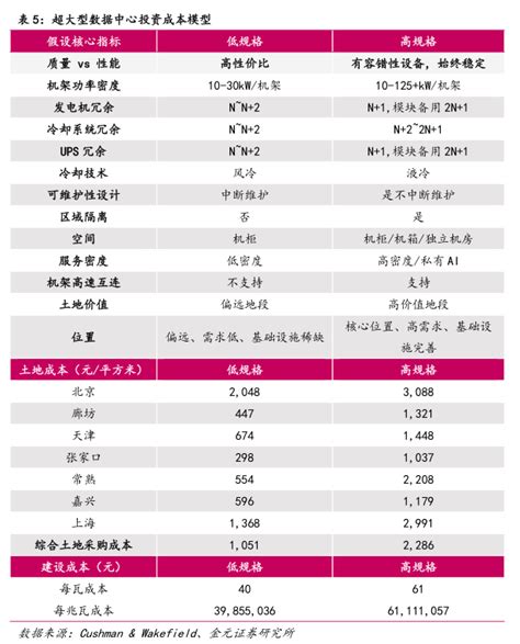 超大型数据中心投资成本模型 2025年05月 行业研究数据 小牛行研