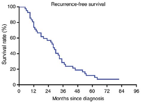 Recurrence Free Survival Rates Of Patients With Scalp Angiosarcoma The Download Scientific