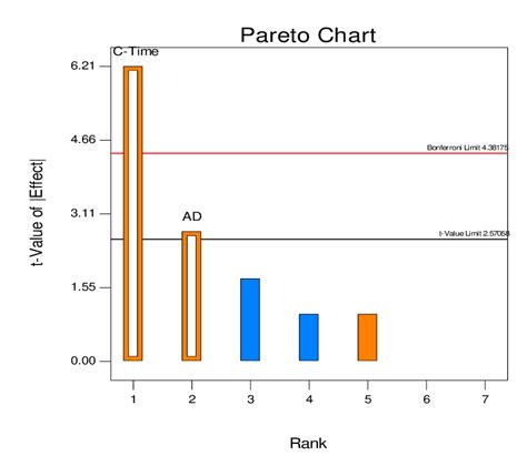 Effect Of The Ultrasound Assisted Extraction Parameters On The Yield Of