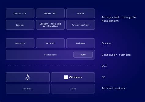Docker 技术架构 Mrhan Blog