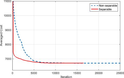 Figure 2 From Learning Co Sparse Analysis Operators With Separable