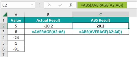 Abs Excel Function Formula Examples Calculate Absolute Value
