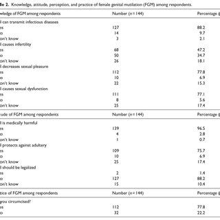 Knowledge Attitude Perception And Practice Of Female Genital Download Scientific Diagram