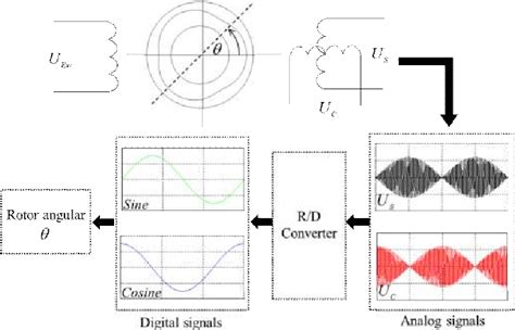 Figure 1 From An Optimization Approach Of Rotor Contour For Variable Reluctance Resolver