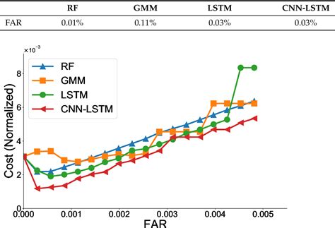 Table 5 From A Cost Effective Cnn Lstm Based Solution For Predicting