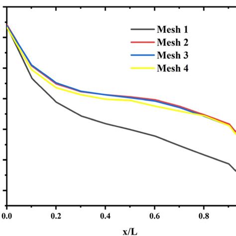 Mesh Independence Verification Download Scientific Diagram