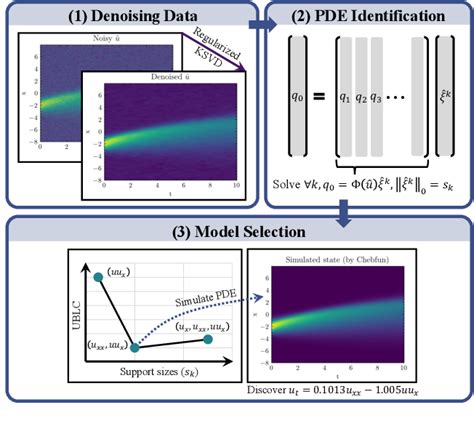 Adaptive Uncertainty Guided Model Selection For Data Driven PDE Discovery Paper And Code