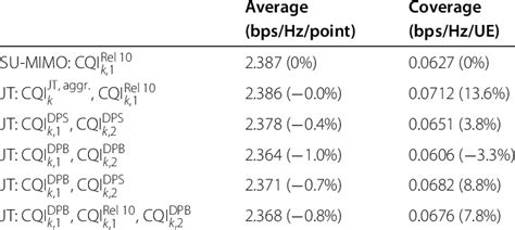 non coherent jt comp network performance in hetnet scenario 3 download table