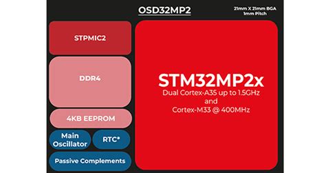 OSD32MP2x Octavo Systems