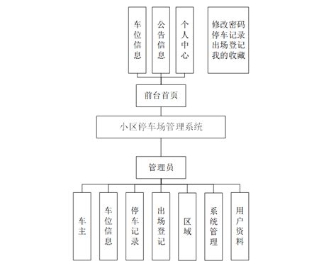 基于数据可视化大屏springboot的小区停车场管理系统设计和实现源码论文部署讲解等小区停车场数据展示 Csdn博客