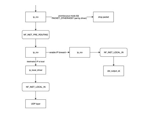 Linux 网络数据包的接收和发送流程 · Kontronn Asia Design Center