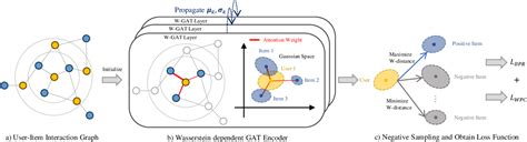 Figure 1 From Wasserstein Dependent Graph Attention Network For
