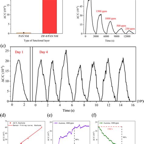 A Comparison Of Capacitance Response Of Sensors Based On Pan Nm And Download Scientific