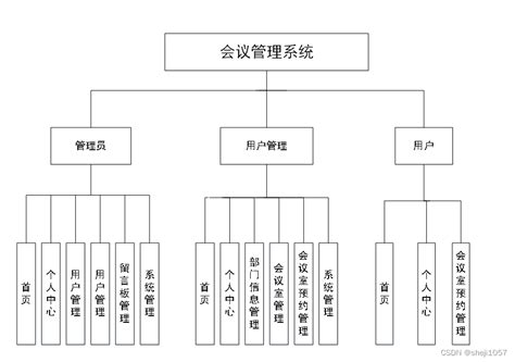 附源码 Nodejs计算机毕业设计会议管理系统express程序lw基于express会议纪要管理系统源码 Csdn博客