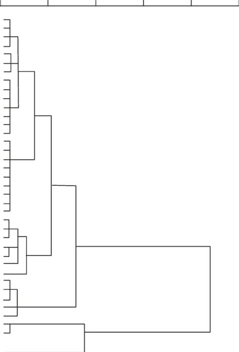 Dendrogram Showing The Clustering Of Sampling Sites Download