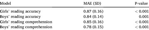 The Mean Absolute Error Mae And Its Standard Deviation Sd For Each