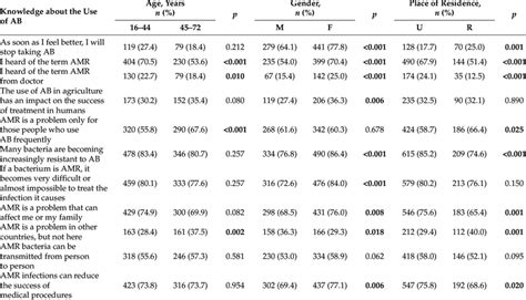 Knowledge About The Use Of AB And AMR According To Age Gender And Area Download Scientific