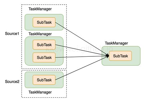 Flink 任务调度slot和subtask配置task Solt设置 Csdn博客