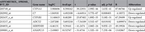 Expression Profiling Of Cdna Microarray Datasets Download Scientific